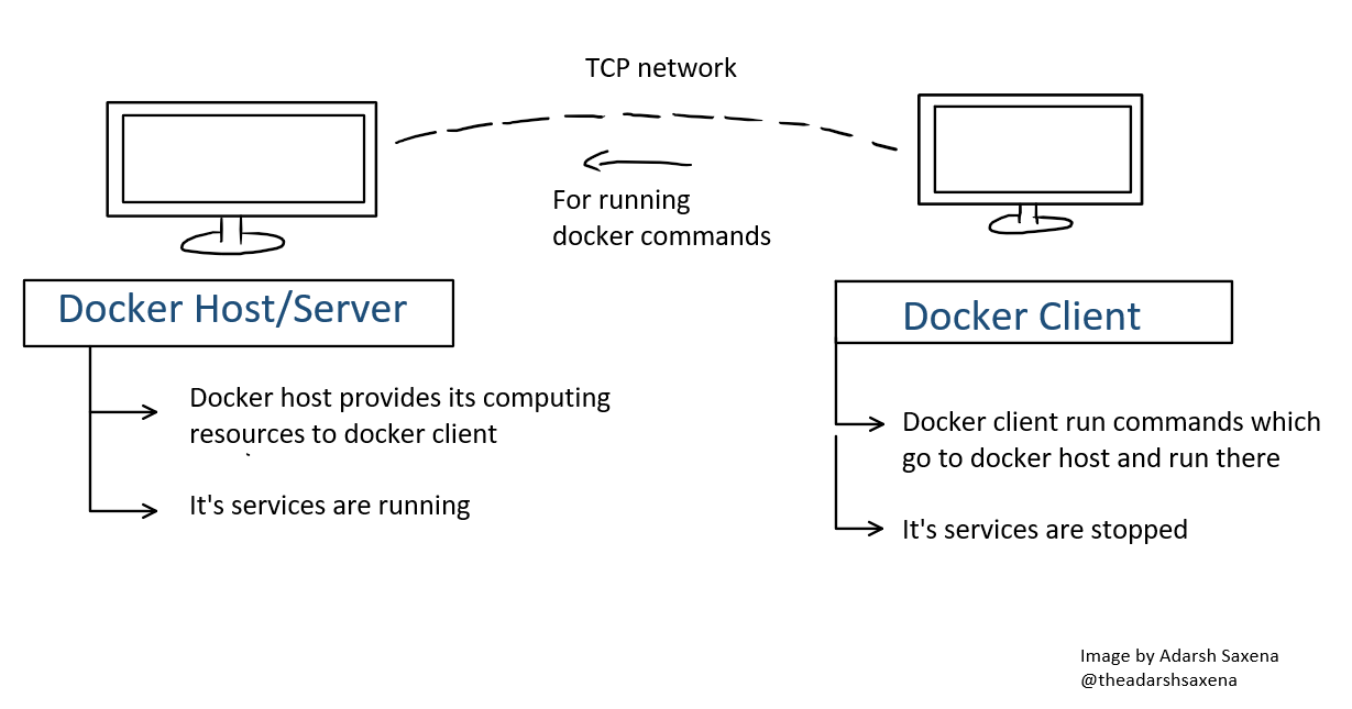 Dynamic Jenkins Cloud Configuration Using Docker And