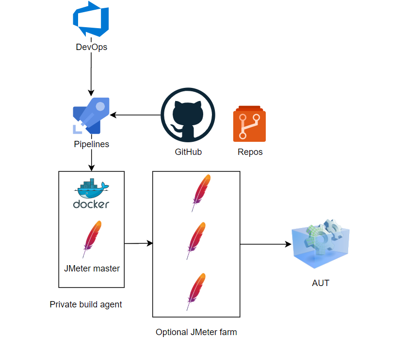 JMeter and Azure pipelines. In this post we will configure JMeter… | by Gabriel Starczewski | Medium