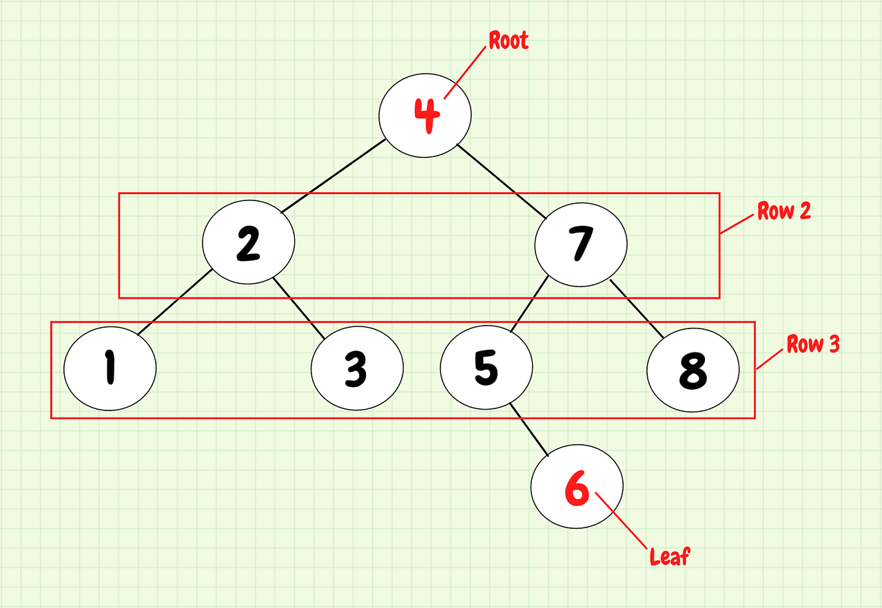 Understanding Data Structures: Binary Search Trees | by Rylan ...