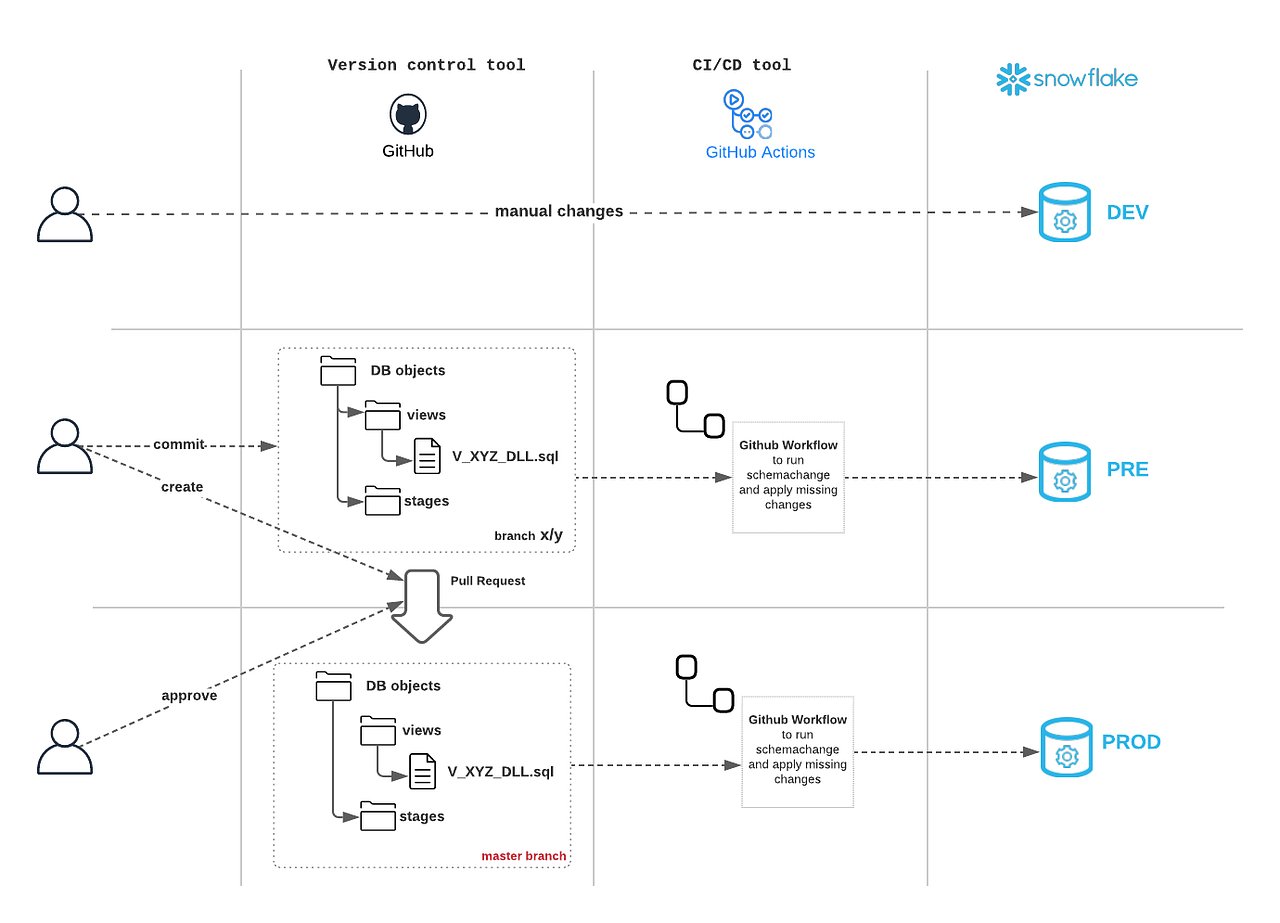 Snowflake CI/CD with GitHub Actions | by Tomáš Sobotík | Snowflake | Jul, 2021 | Medium