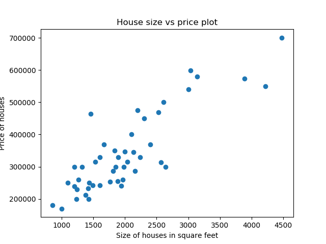 Machine Learning 101, Lesson 1: Univariate Linear Regression | by ...