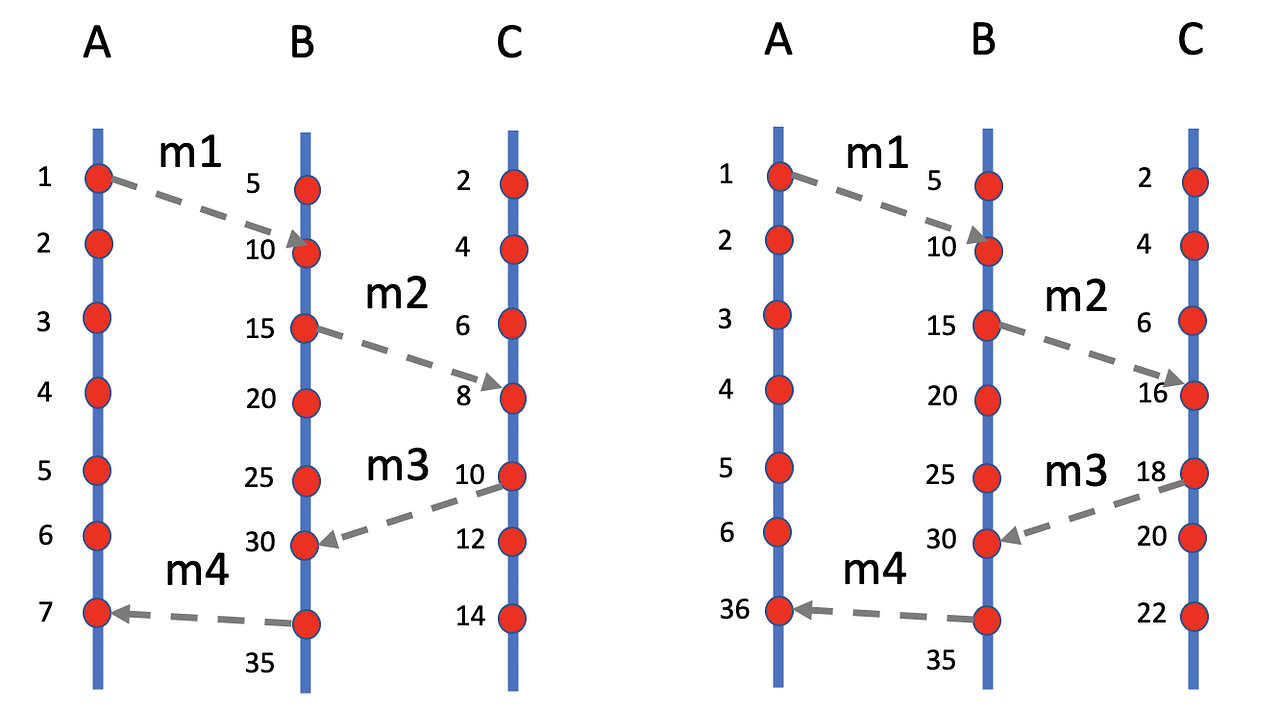 Time Synchronization in Distributed Systems | by Dung Le | Distributed Knowledge | Medium