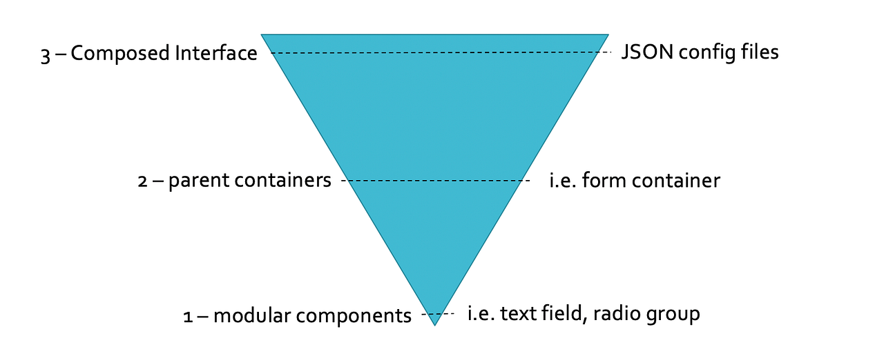 An Intro to Configuration Driven Development (CDD) | by Andrew Evans | CapTech Corner | Medium