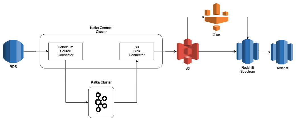 No-code AWS native OLTP to OLAP data pipeline | Data rocks