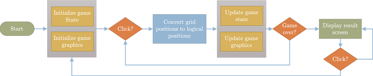 Making simple games in Python. Interactive python code for the game of ...