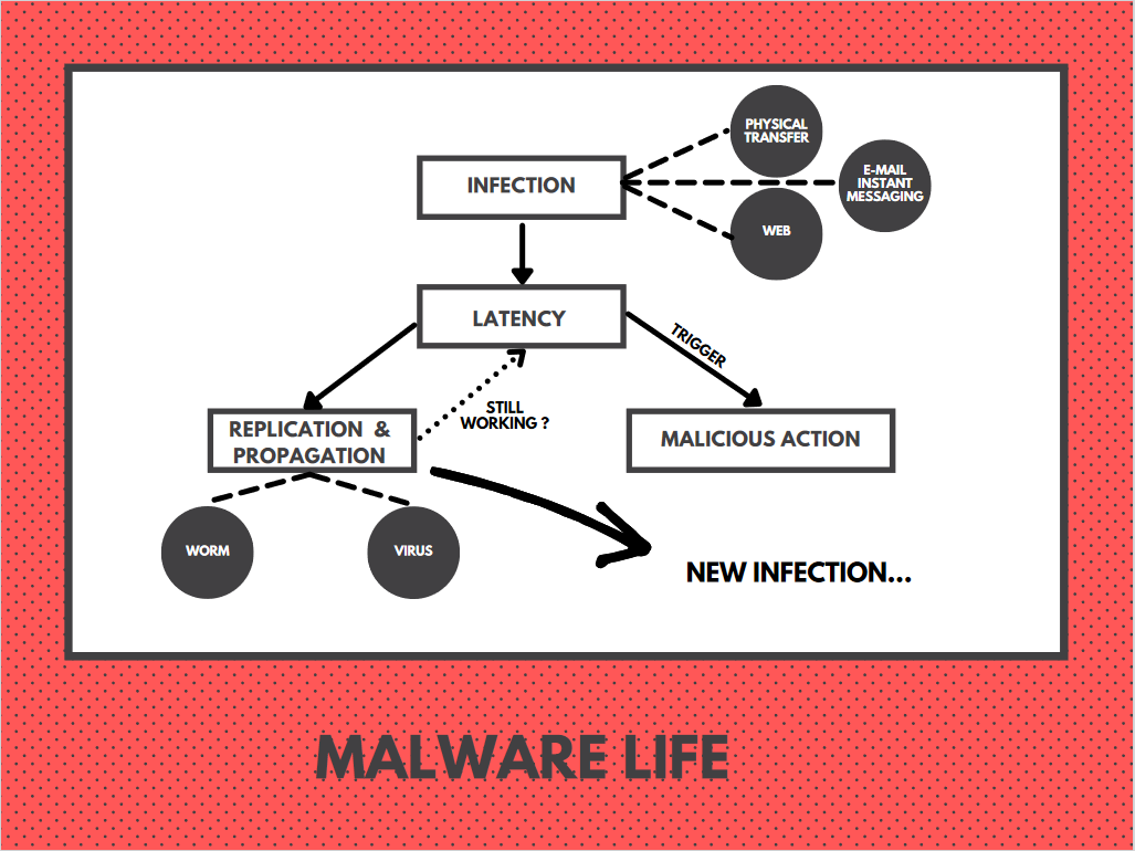 A Malware’s Life. Attacker&Defender overview | by s0rtino | System Weakness