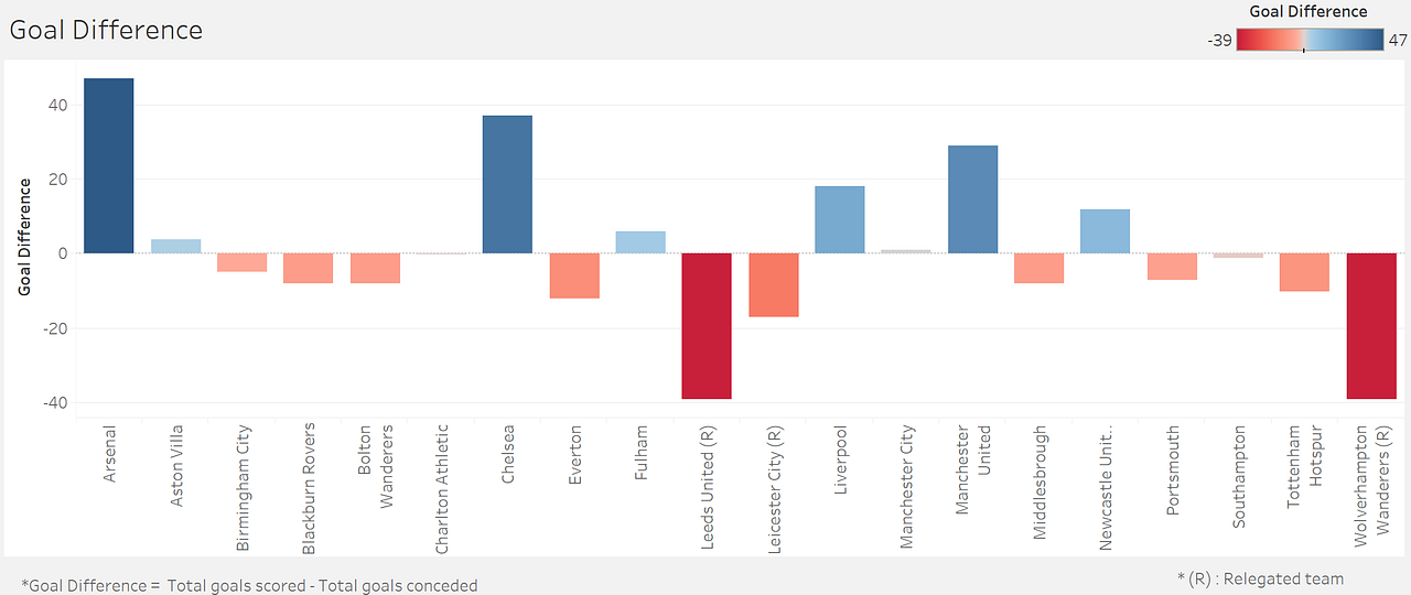 Arsenal “Invincibles” Football Analytics | by Sai Subash | Analytics ...