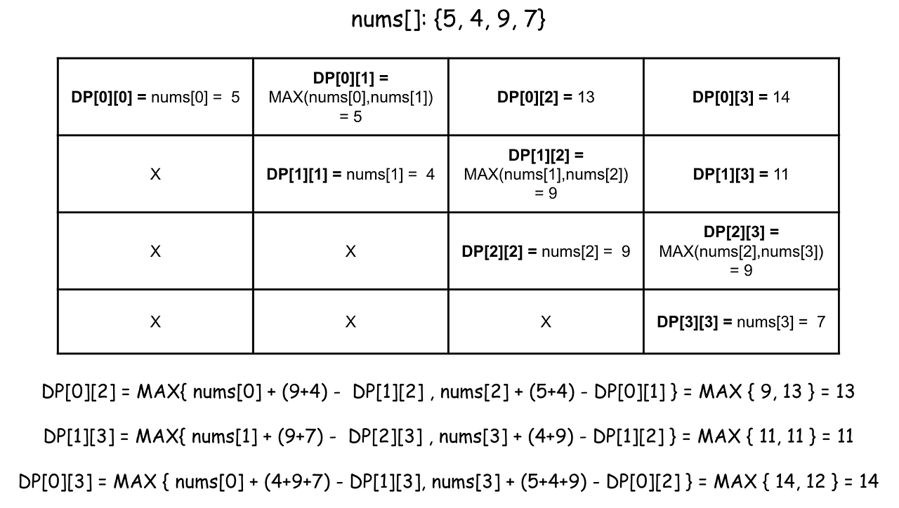 Predict The Winner. Leetcode Problem #486 (Medium) | by Algorithms Digest | Algorithms Digest ...