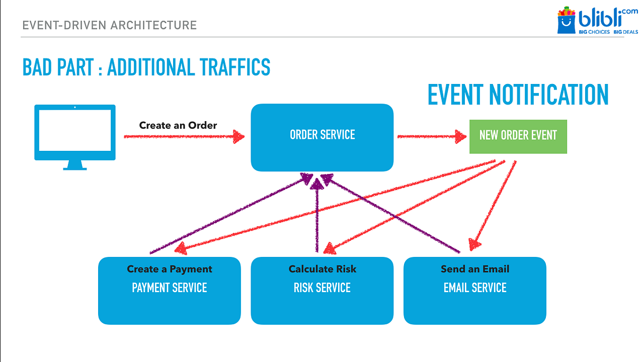 Event-Driven Architecture - Blibli.com Tech Blog - Medium