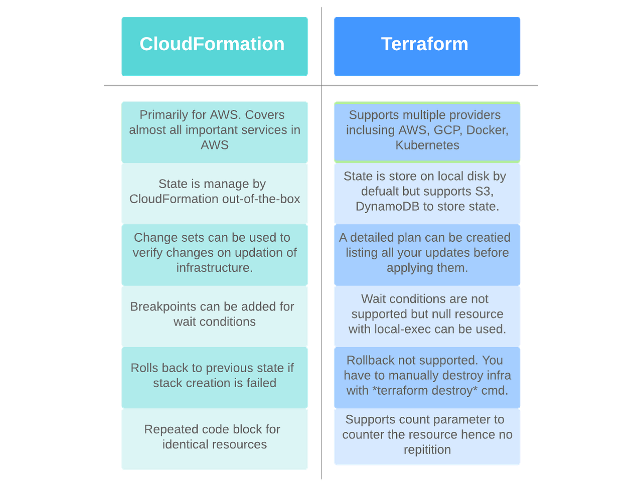 Easily Setup Custom Vpc On Aws With Terraform By Akshay Gupta Medium