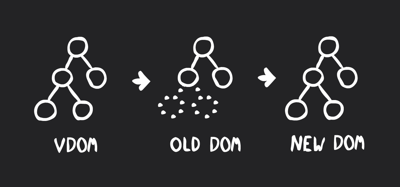 Gooact: React in 160 lines of JavaScript | by Paul Marlow | Medium