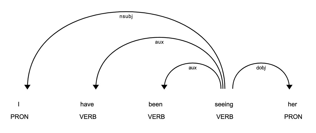 How To Extract Subject Verb And Object By Nlp By Topp Kullawattana Medium