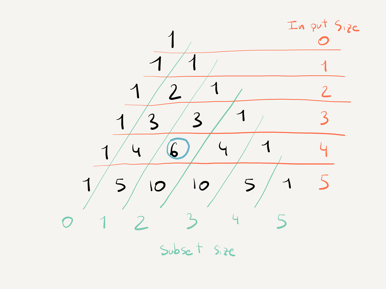 The Difference Between Quadratic, Exponential and Factorial Time ...