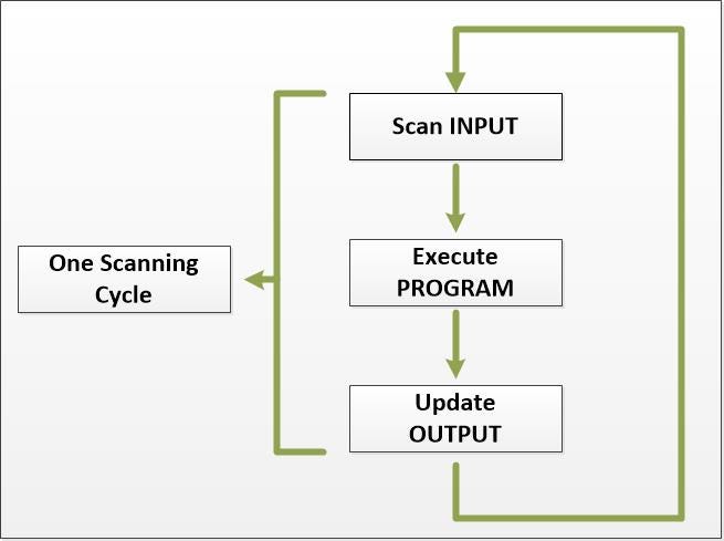 PLC Introduction. PLC working principle | by Ykanchanam | Medium