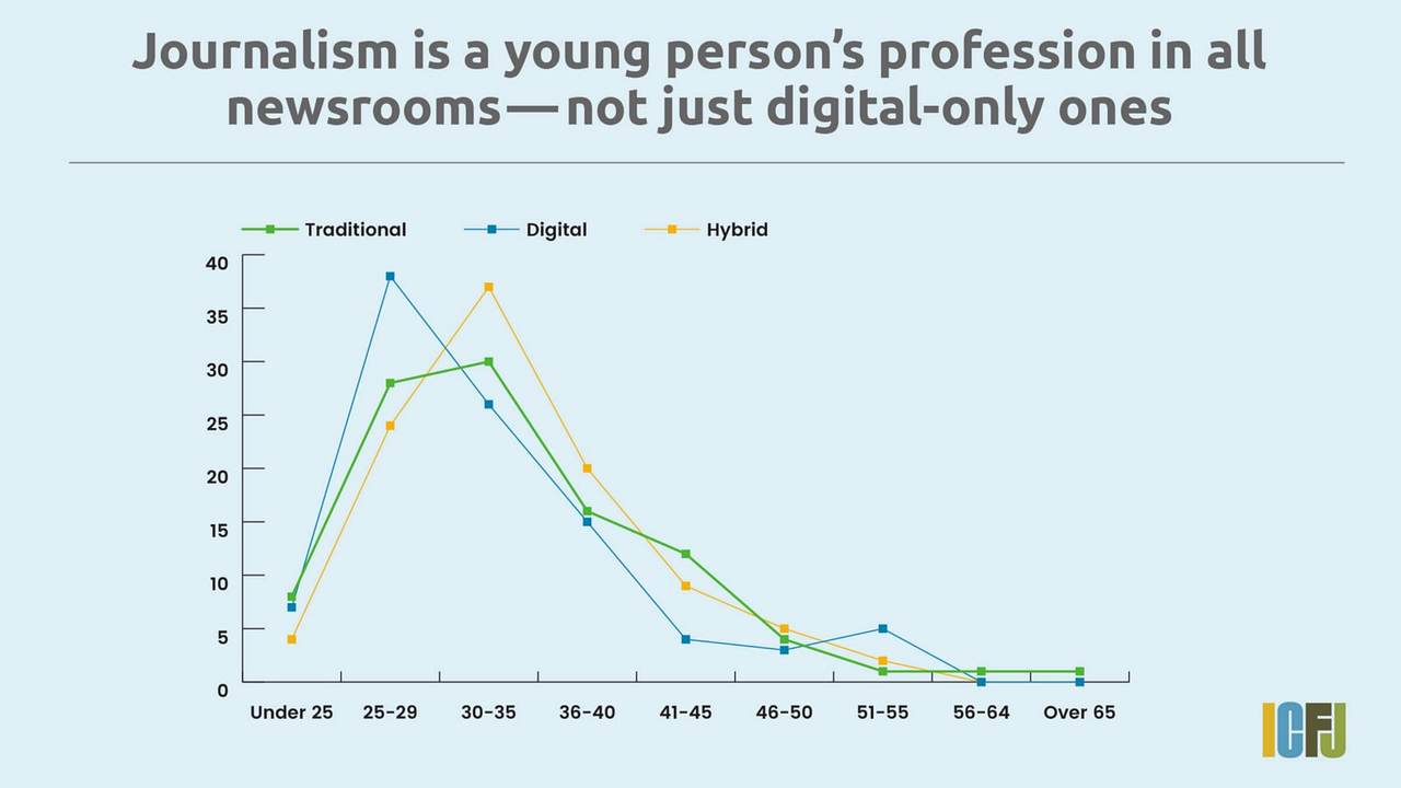 How Journalism Professors Calibrate News Industry Trends in the ...