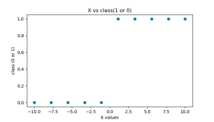 Logistic Regression (Mathematics and Intuition behind Logistic ...