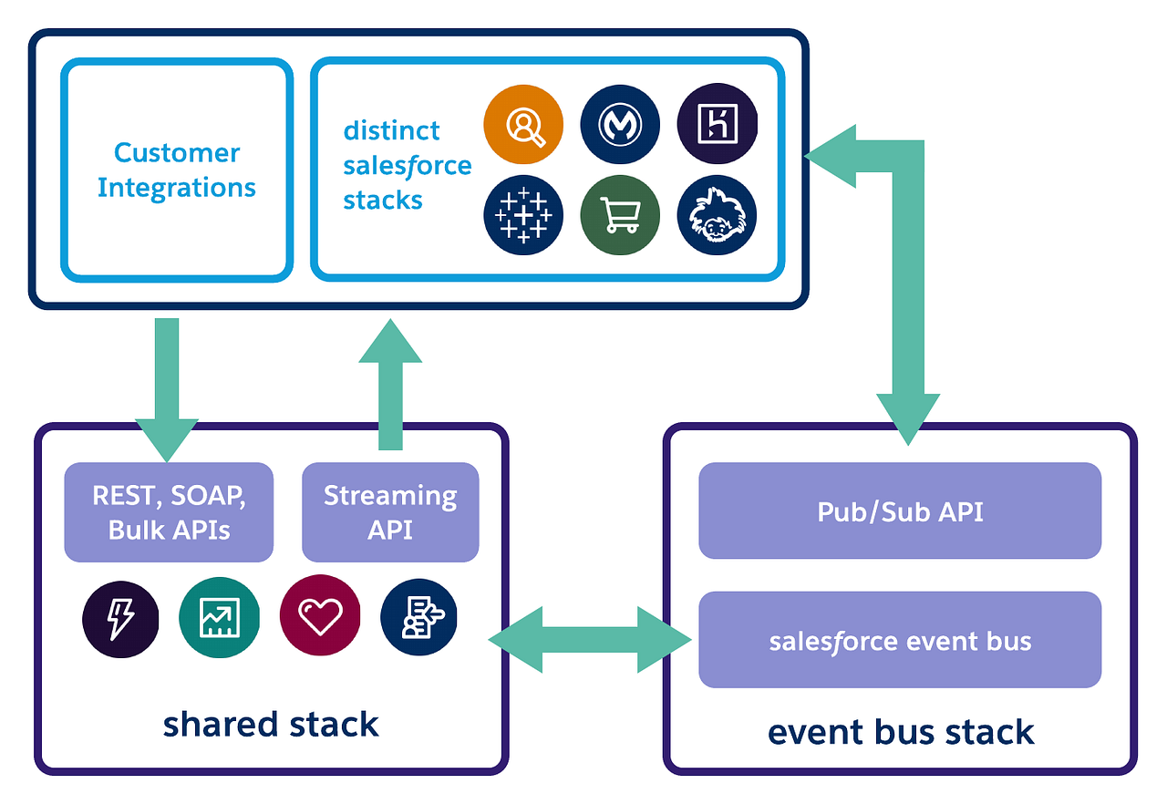 The New Salesforce Event Bus. Publish-subscribe (pub/sub) patterns… | by Tyson Read | Salesforce ...
