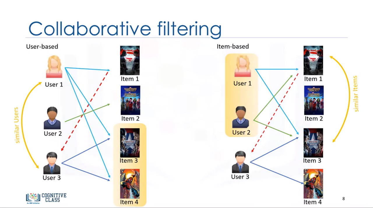 Collaborative Filtering. In this blog, I’ll be covering a… | by Mehmet ...