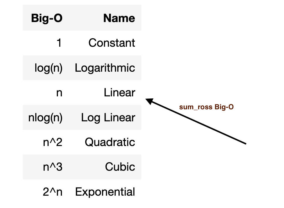 Big O- Simple Demo And Explanation | by Here We' Go | Medium