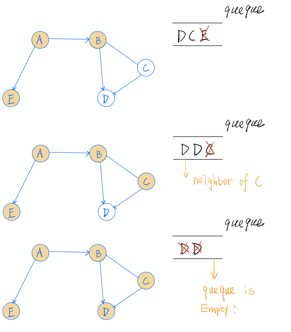 Graph Algorithms — Part 2. Directed Graph Algorithms: BFT, DFT… | by Allen Huang | Analytics ...