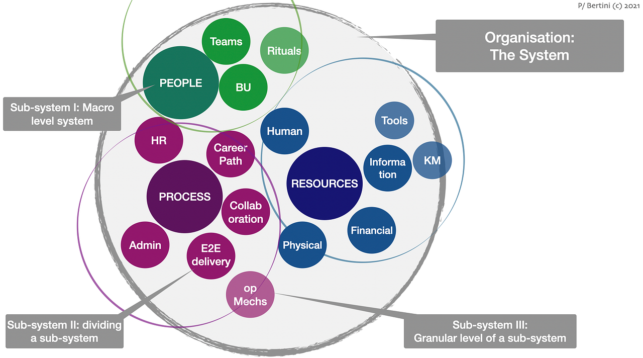 Systems thinking for DesignOps. If DesignOps is about designing… | by ...