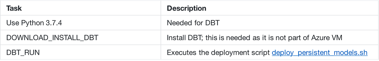 Doing Devops For Snowflake With Dbt In Azure By Hashmap Hashmapinc Medium