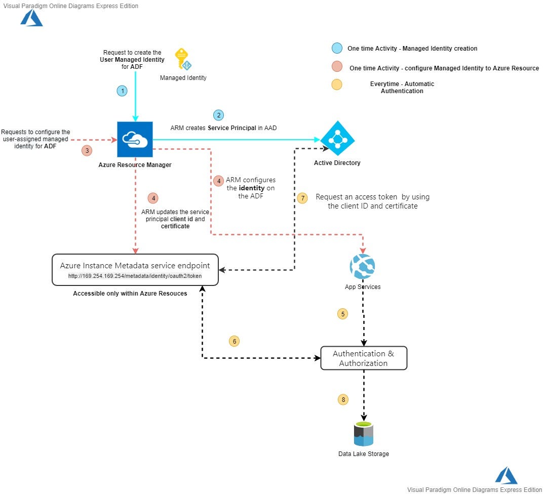 Azure Managed Identity, Service Principal, SAS token and Account Key ...