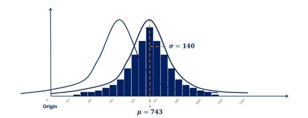 Introducing the Normal Distribution | by 365 Data Science | 365 Data ...