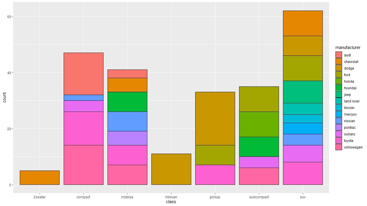 Visualization Of mpg data set In R, GGplot2::mpg | by Sandeep Garg | sangarg | Medium