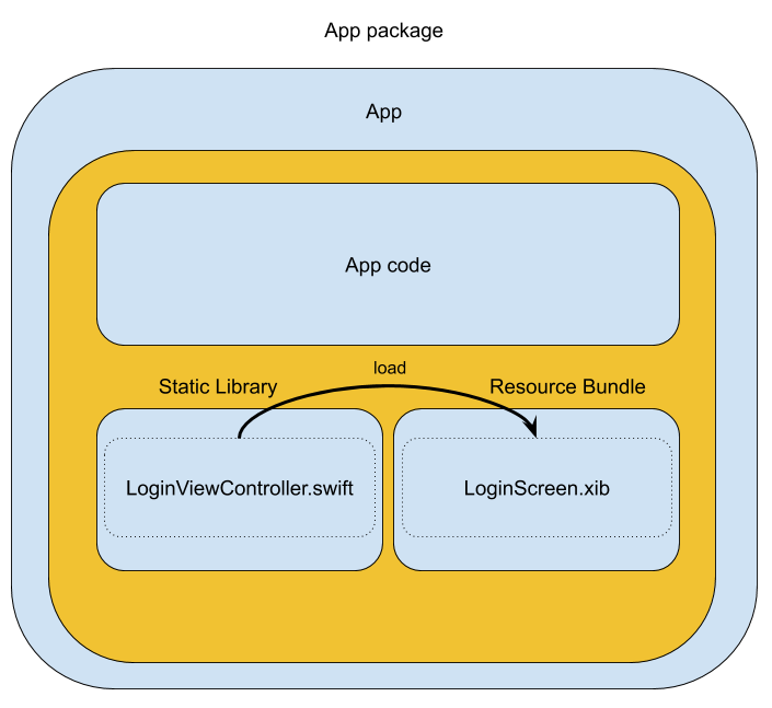 Reusing Code And Resources With Swift Static Libraries And Resource Bundles By Anurag Ajwani