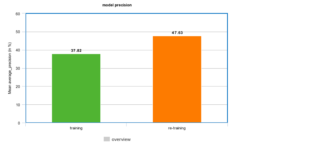 Nvidia Transfer Learning Toolkit — A Comprehensive Guide | by SmartCow | Medium