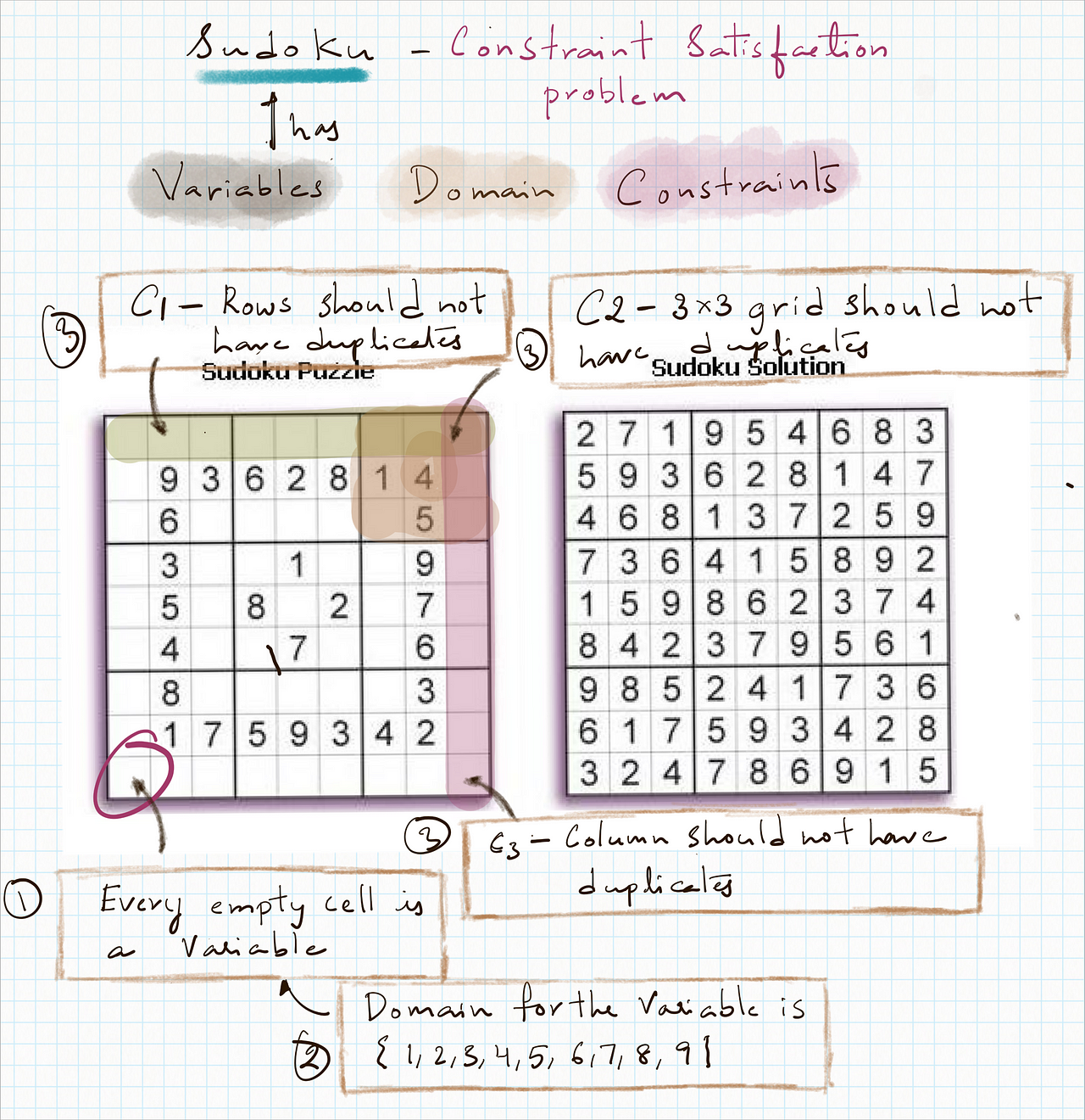 Solving Sudoku … Think Constraint Satisfaction Problem | by Anil ... Solving Sudoku … Think Constraint Satisfaction Problem | by Anil ...