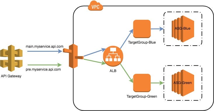 Simplify your Blue/Green deployment with AWS Application Load Balancer | by Naveen Acharya | Medium
