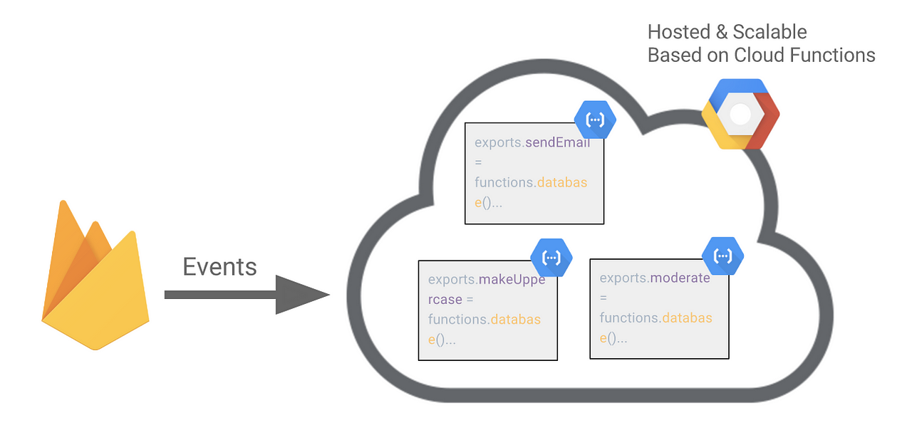 รู้จัก Cloud Functions For Firebase ตั้งแต่ Zero จนเป็น Hero By