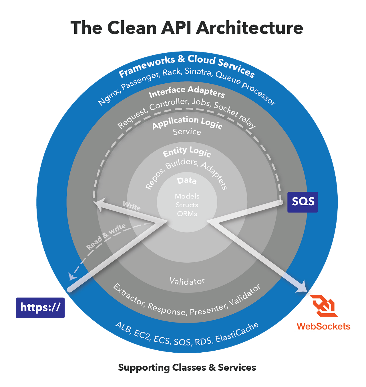Clean API Architecture 🔵 🟢 🔴 | by Eric Silverberg | Perry Street ...