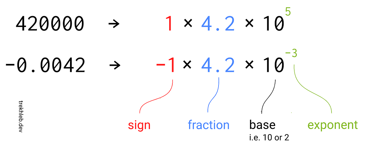 Binary Representation Of The Floating point Numbers By Oleksii