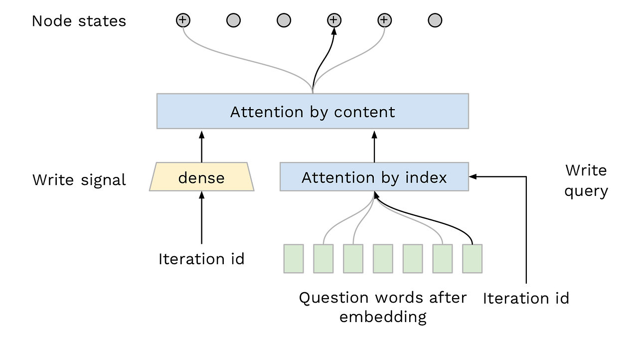 Finding shortest paths with Graph Neural Networks | by David Mack ...