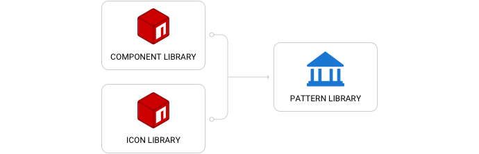 Pattern Library Workflow. Just about a year ago, I started… | by Jon ...