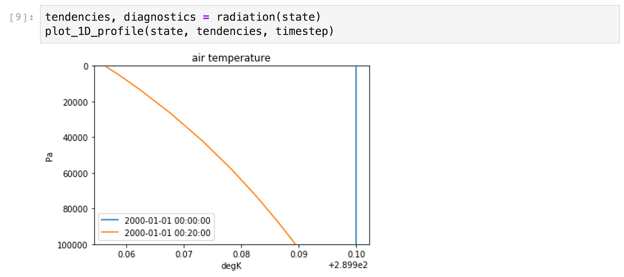 Simple Climate Modelling in Python | by Laura Mansfield | Met Office ...