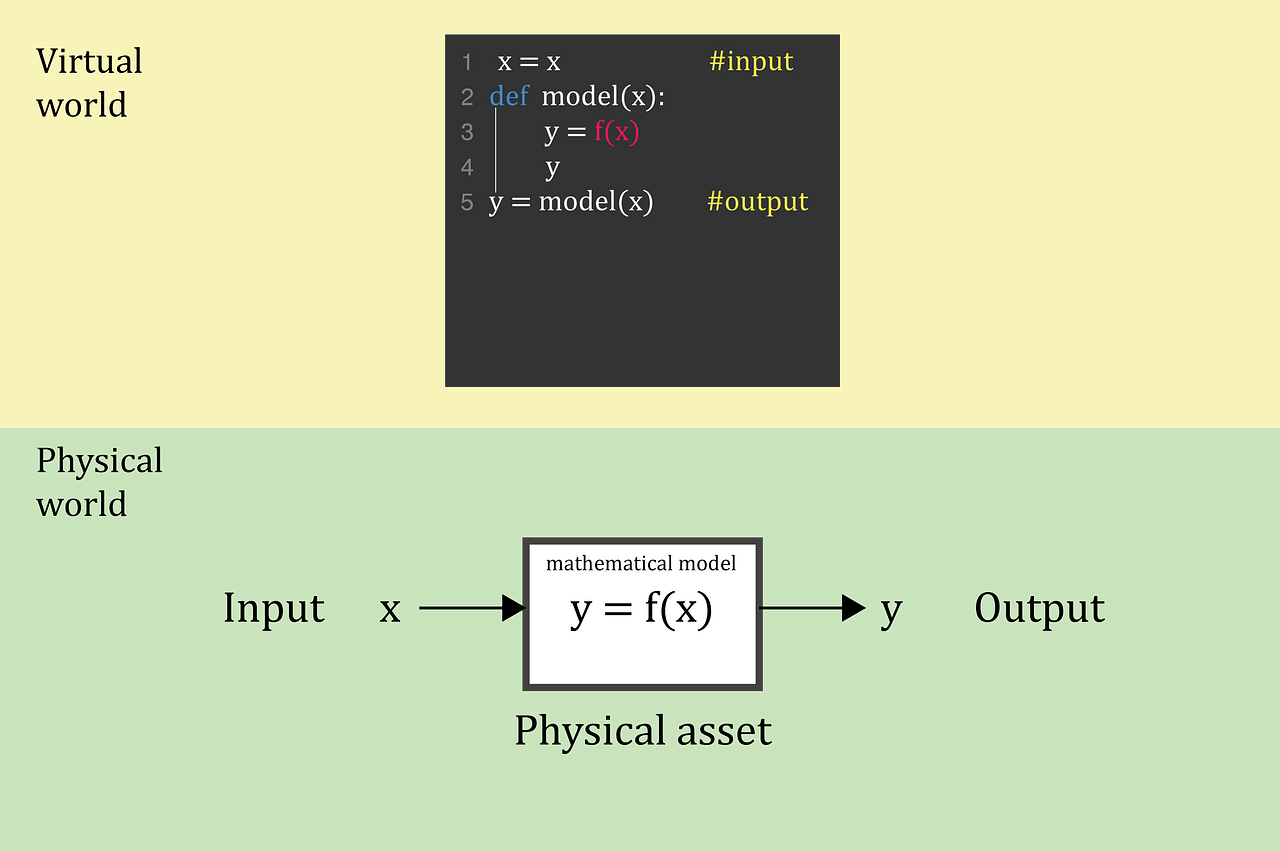 How To Build A Digital Twin In Python Implementation Of A Digital Twin By Javier Marin Jul