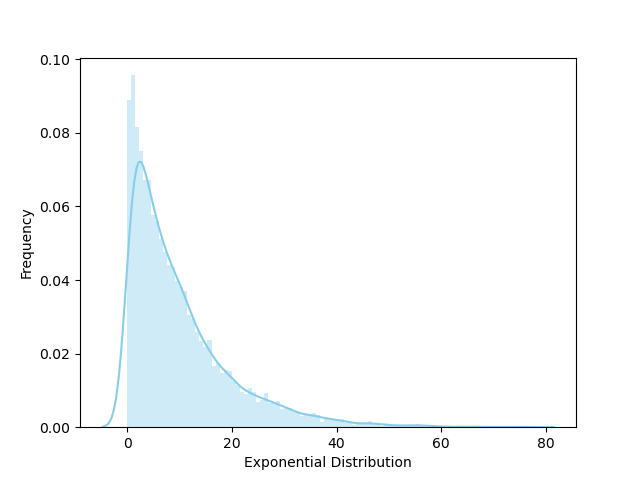 A Complete Guide On Visualizing Probability Distribution In Python | by ...