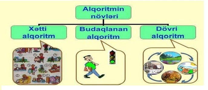 Alqoritmlərə giriş.. Alqoritm — verilmiş hər hansı tip… | by Ilkin ...