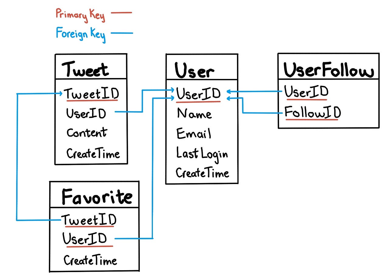 Work through my solution to a system design interview question. | by ...