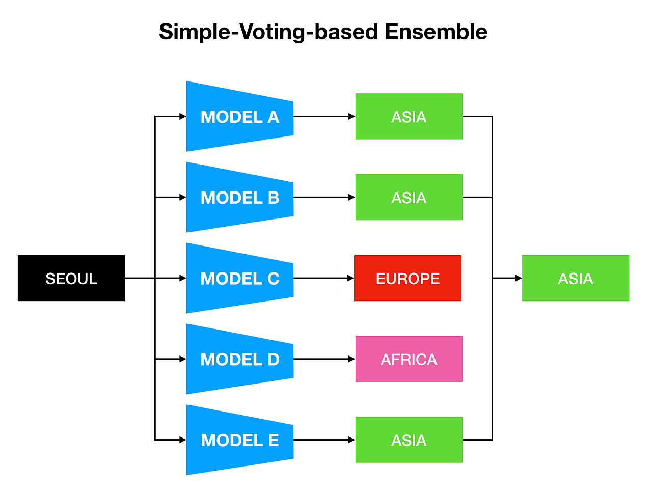 Ensemble Methods/ Techniques in Machine Learning, Bagging, Boosting ...