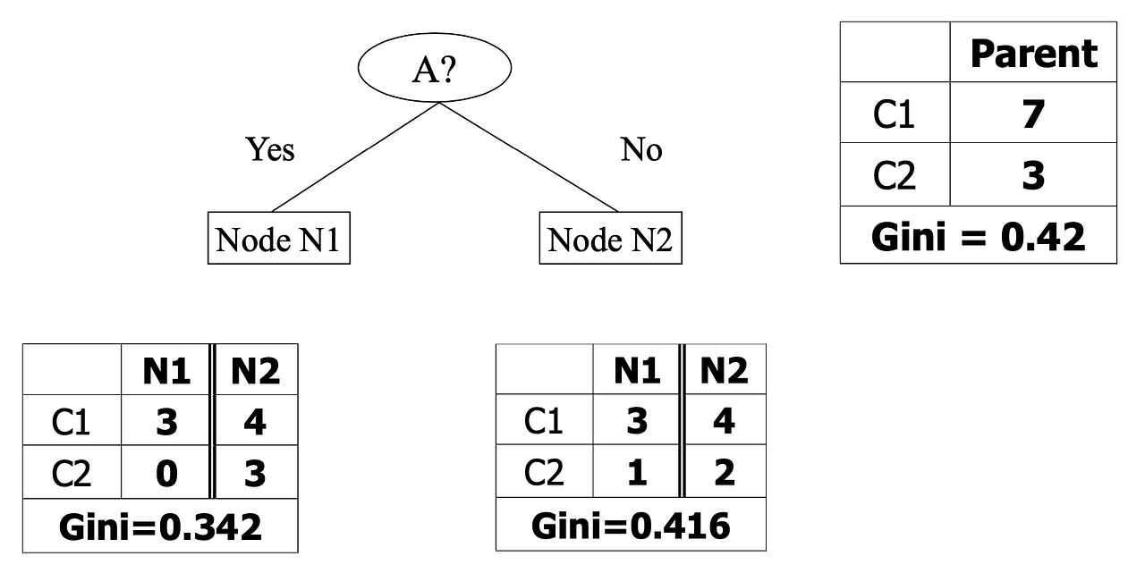 Decision Trees — Easily Explained | by ZHOU Rui | Titansoft Engineering ...