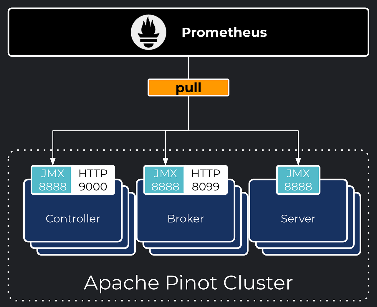 Monitoring Apache Pinot with JMX, Prometheus and Grafana | by Daniel Lavoie | Apache Pinot ...
