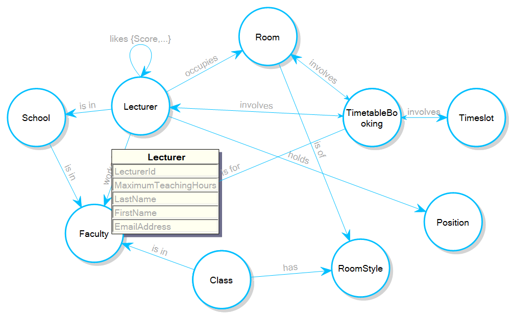 Why Learn Object Role Modeling — Part Ii By Victor Morgante Medium