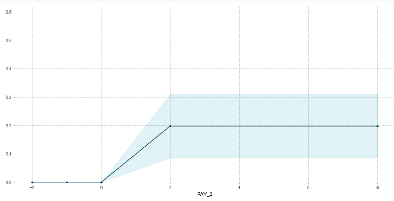 Machine Learning Explainability Of Credit Card Defaults Data Using Random Forests Decision