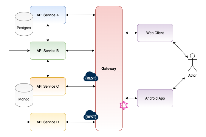Gateway Pattern: Introduction on the bases of Kong Gateway | by ...