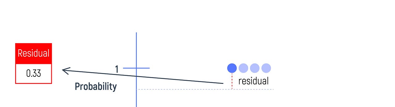 Gradient Boosting Classifier | Geek Culture